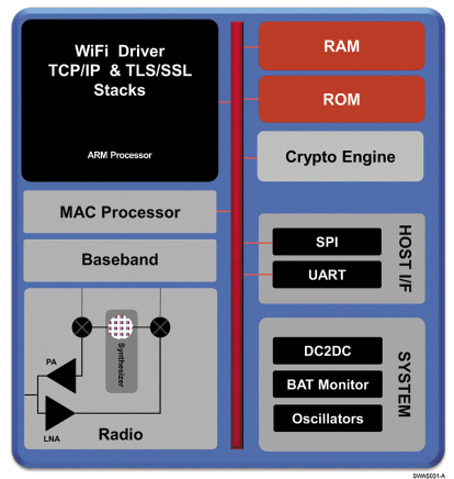 CC3100 – сетевой процессор для «Интернета вещей». Часть I