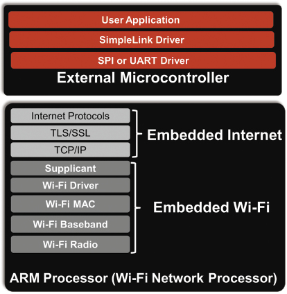 CC3100 – сетевой процессор для «Интернета вещей». Часть I