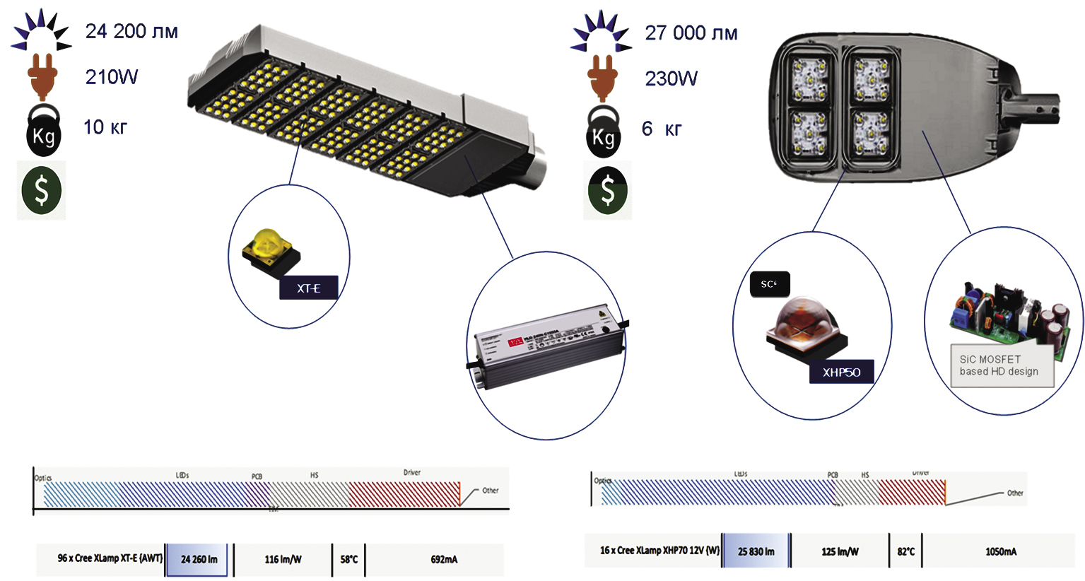 На новой платформе: осветительные решения на базе технологии Cree SC5