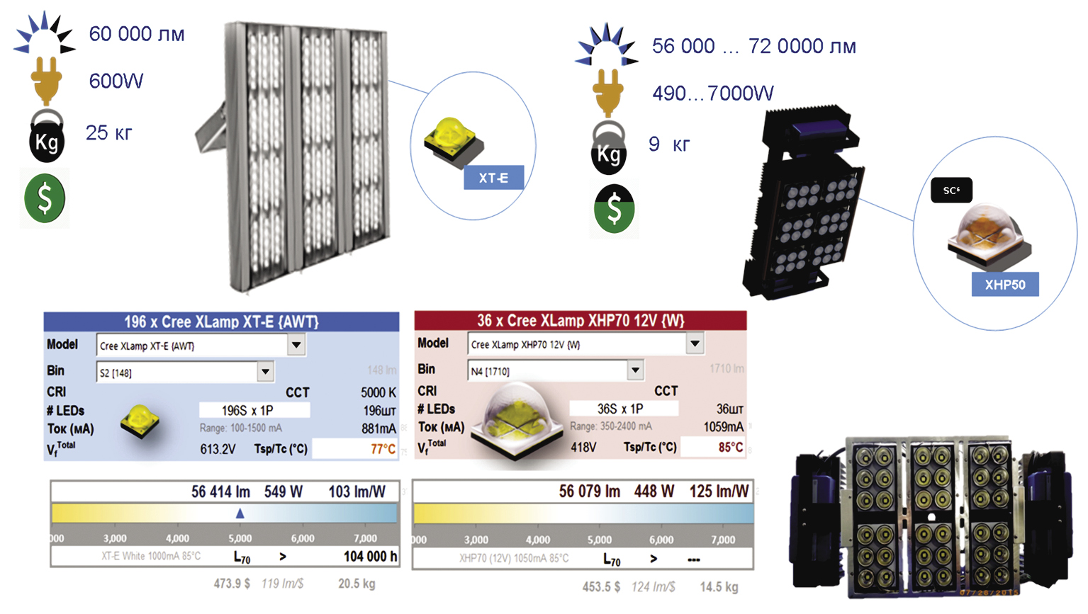 На новой платформе: осветительные решения на базе технологии Cree SC5